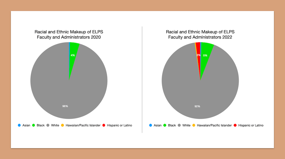 Two Years After Pledging to Increase DEI Efforts, Here’s Where ELPS ...